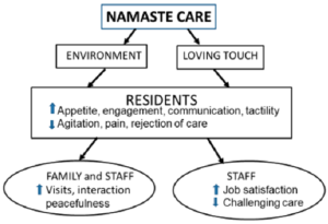 Namaste Care Programme - DementiaHub.SG