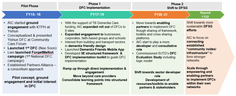 DFSG Initiative - DementiaHub.SG